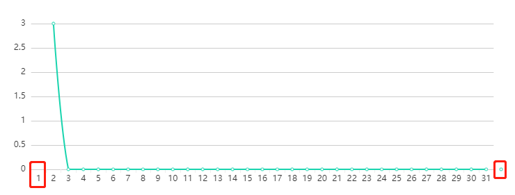 折线图,x轴起点不为0时,显示问题 · Issue #688 · ElemeFE/v-charts · GitHub