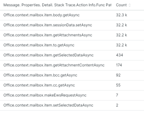 Office APIs failing with internal error 5001 · Issue #2386 · OfficeDev/office-js · GitHub