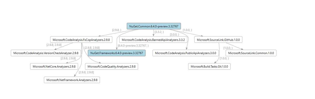 Nuget Package Visualizer · Issue 6339 · Nugethome · Github