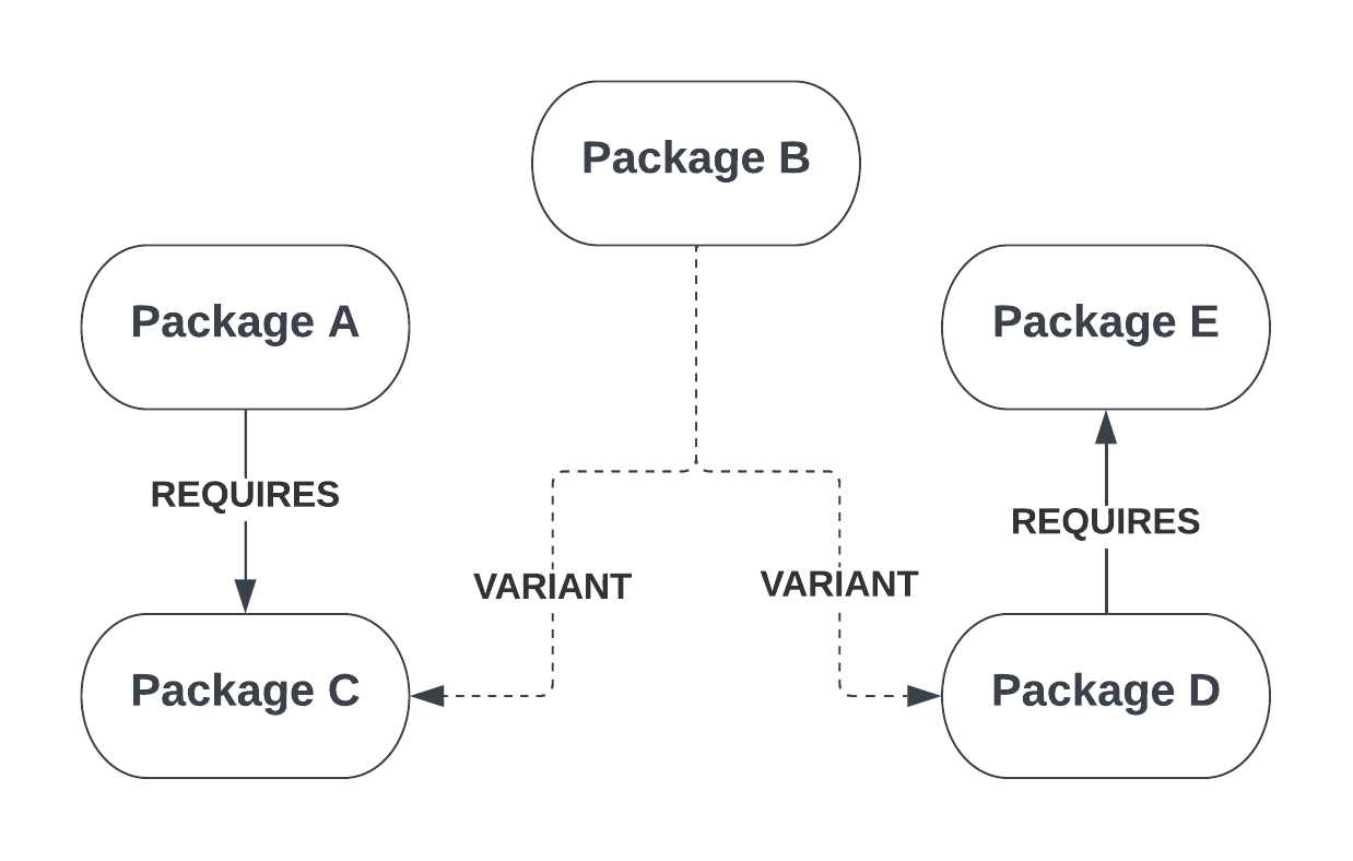 Unexpected behaviour with variants · Issue #1458 · AcademySoftwareFoundation/rez · GitHub