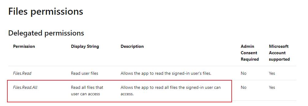 Are The Webapipermissionrequests Delegated Permission Requests · Issue 6325 · Sharepointsp
