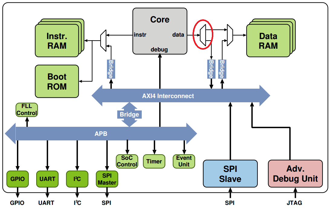 Demultiplexer PULPino · Issue #82 · pulp-platform/pulpino · GitHub