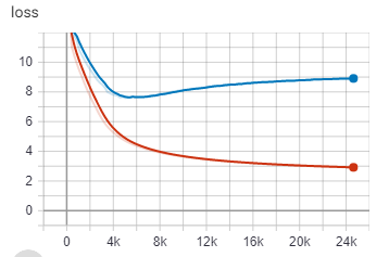 Validation loss is not decreasing on WMT17 EN-ZH · Issue #3329 · facebookresearch/fairseq · GitHub