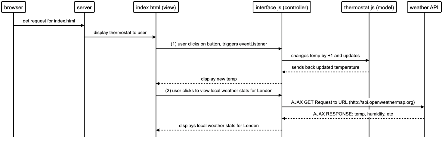 GitHub - Tracht/Thermostat