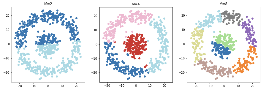 GitHub - longhongc/CMSC828C-hw6: K-means, Spectral clustering, PCA, and Kernel PCA