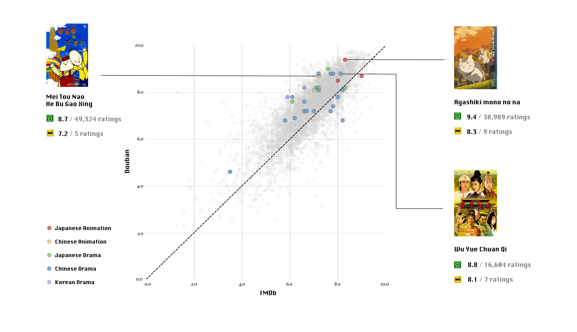 Visualization of overrated and underrated movies on Douban [Project] · Issue #13 · jsoma/data ...