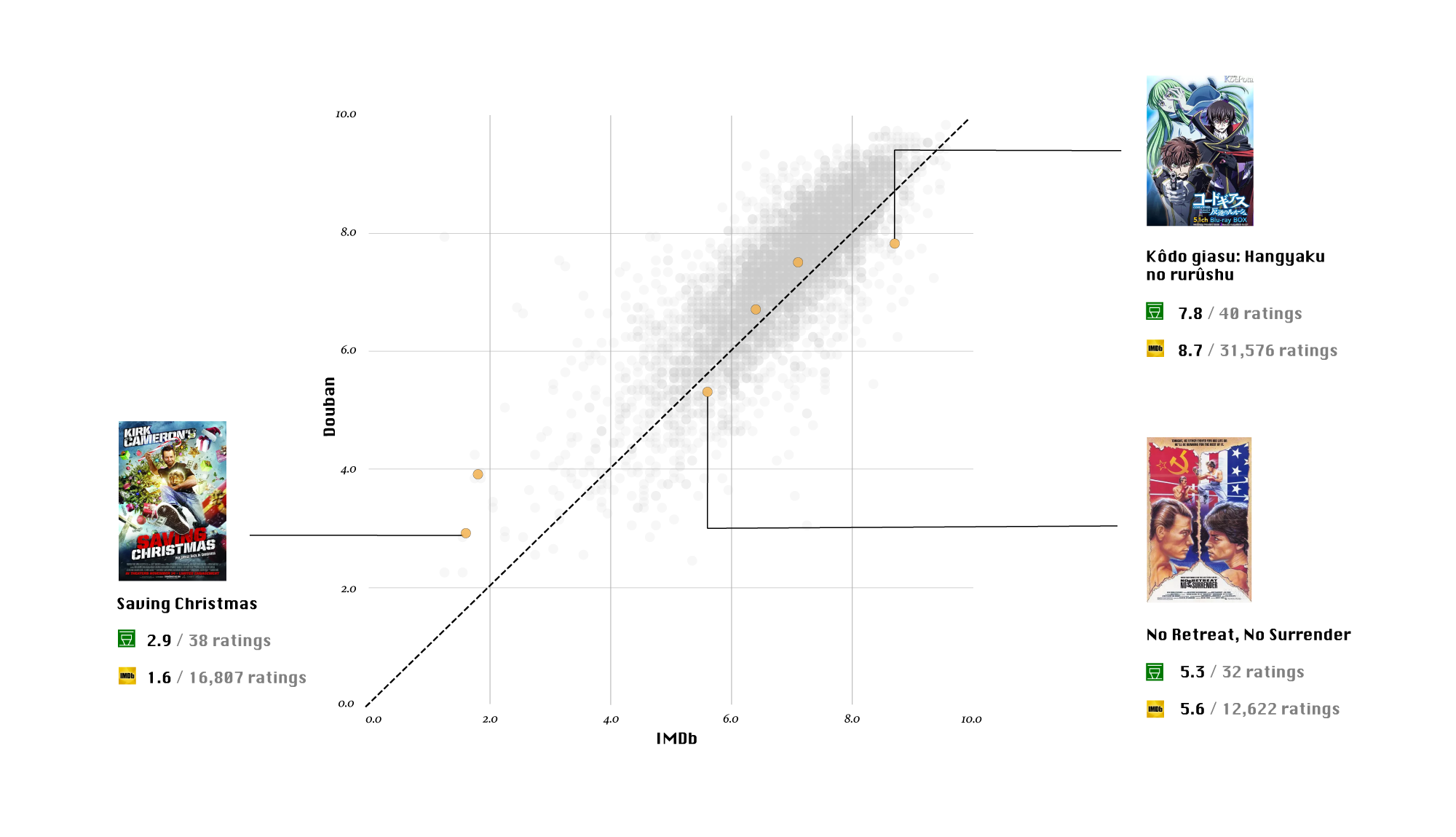 Visualization of overrated and underrated movies on Douban [Project] · Issue #13 · jsoma/data ...