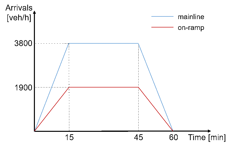 Github Xmskk Cell Transmission Model Exercise Exercise Problem For The Cell Transmission