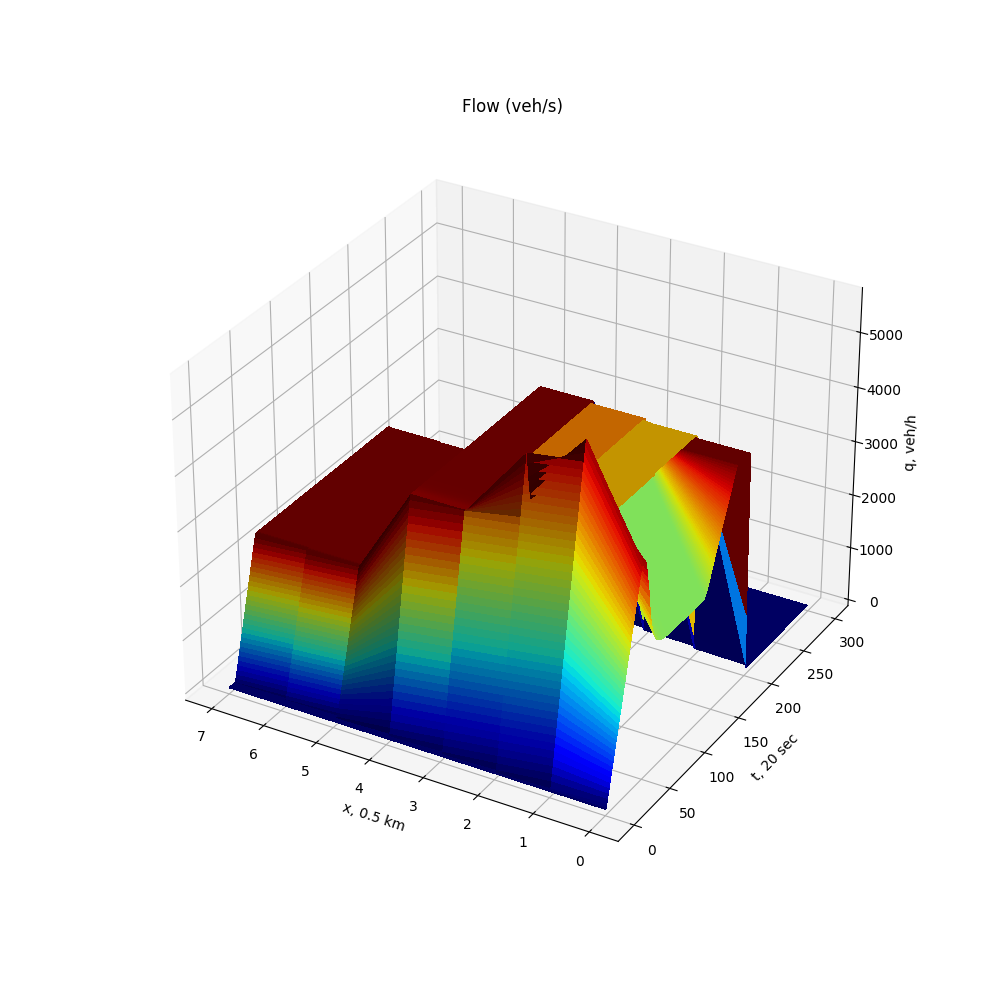 Github Xmskk Cell Transmission Model Exercise Exercise Problem For The Cell Transmission