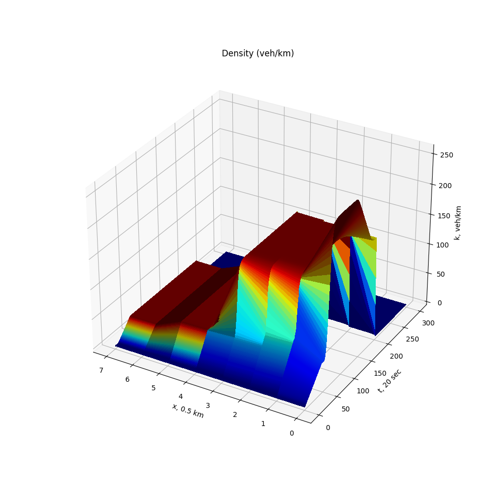 Github Xmskk Cell Transmission Model Exercise Exercise Problem For The Cell Transmission