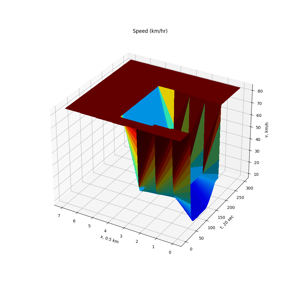 Github Xmskk Cell Transmission Model Exercise Exercise Problem For The Cell Transmission