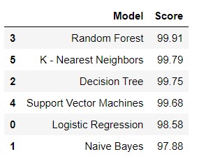 GitHub - aadhil96/Credit_Card_Fraud_Detection_using_Machine_Learning ...