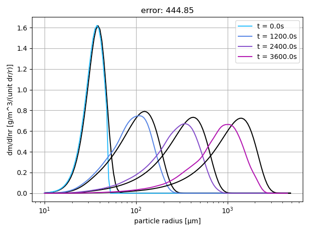 Truncated Spectrum Sampling · Issue 219 · Open Atmos Pysdm · Github