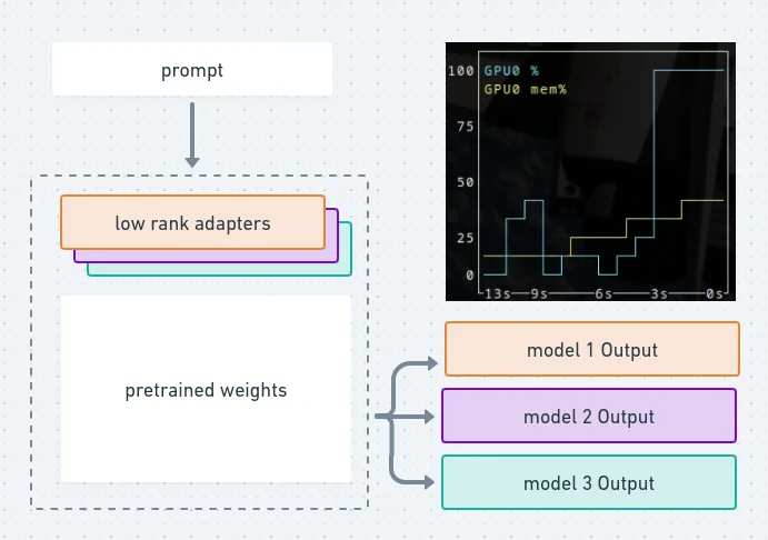 GitHub - sabetAI/BLoRA: batched loras