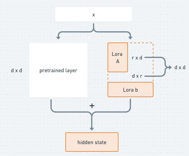 GitHub - sabetAI/BLoRA: batched loras