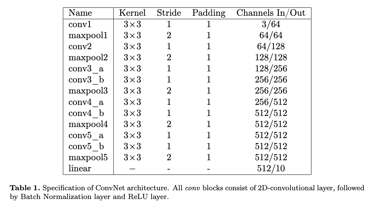 GitHub - victoriafoing/CNN: A small version of the VGG16 Network in PyTorch trained on CIFAR-10.