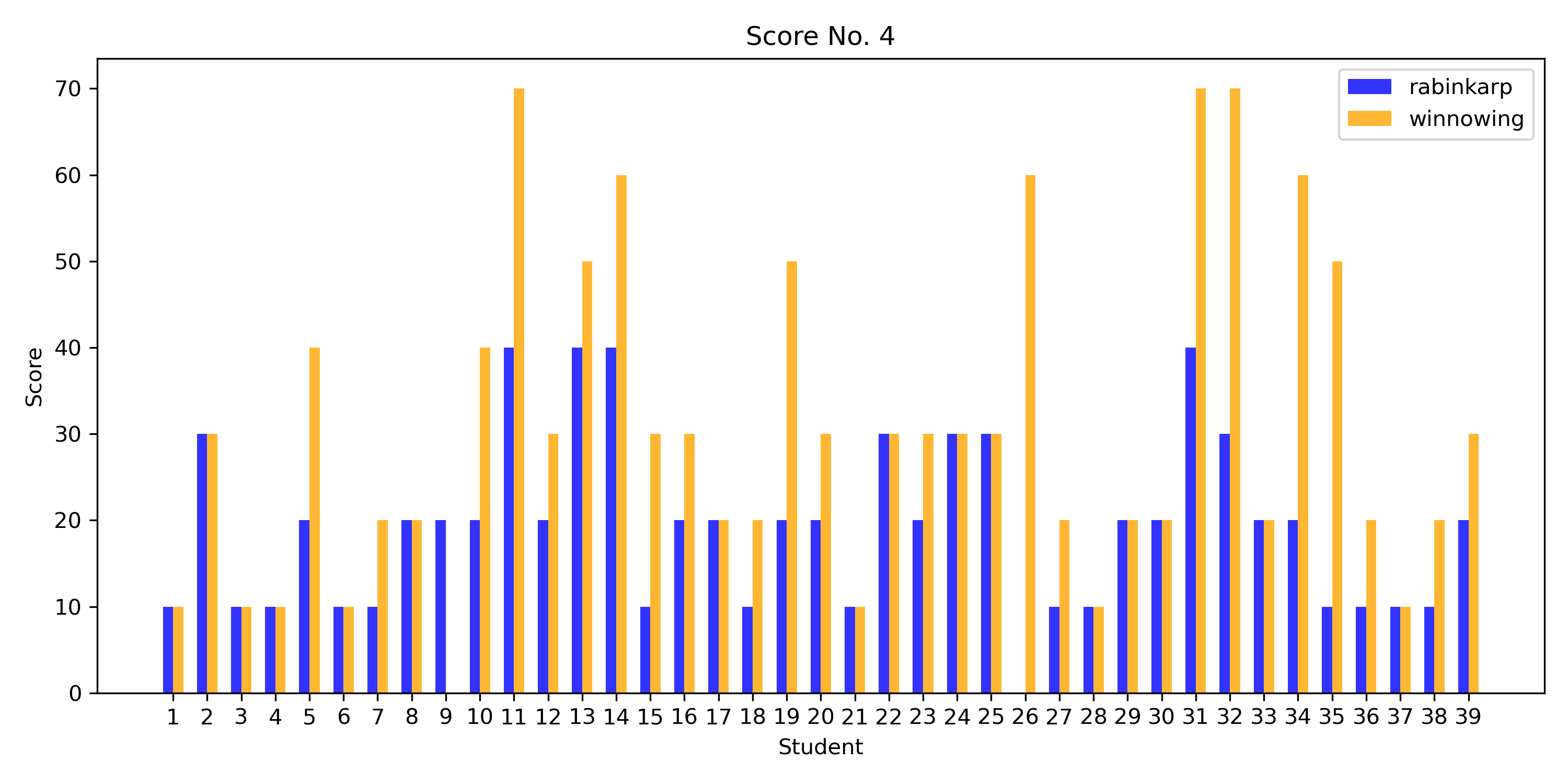 GitHub - ttawang/penilaian-otomatis-rabinkarp-dan-winnowing: Perbandingan penilaian otomatis ...