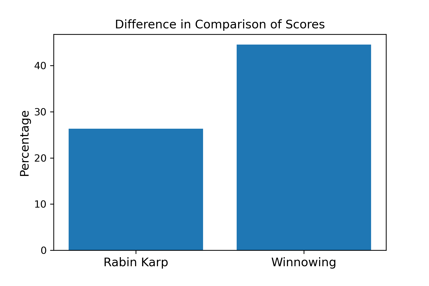 GitHub - ttawang/penilaian-otomatis-rabinkarp-dan-winnowing ...