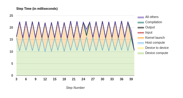 Prefetch to GPU: prefetch_to_device does not do anything (from_generator), tf.data.Dataset API ...