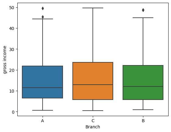 GitHub - vrushali92/Python-EDA-on-Supermarket-Sales
