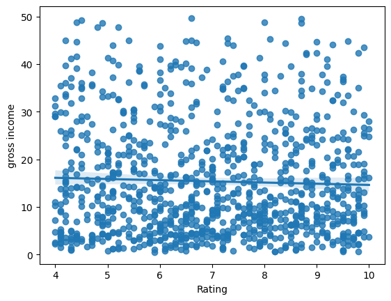 GitHub - vrushali92/Python-EDA-on-Supermarket-Sales