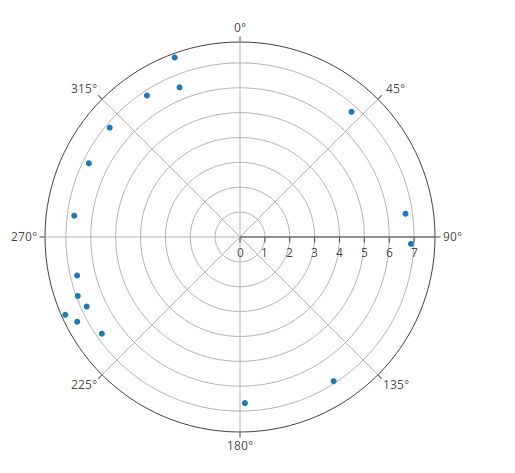 Reverse the Polar Plot · Issue #88 · ghtmtt/DataPlotly · GitHub
