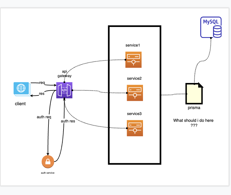 How Prisma should work with microservice architecture ? · prisma prisma · Discussion #6243 · GitHub