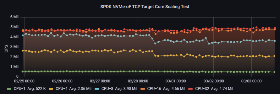 NVMe-oF TCP Target performance degradation · Issue #2934 · spdk/spdk · GitHub