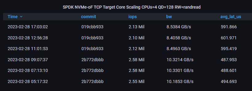 NVMe-oF TCP Target performance degradation · Issue #2934 · spdk/spdk · GitHub