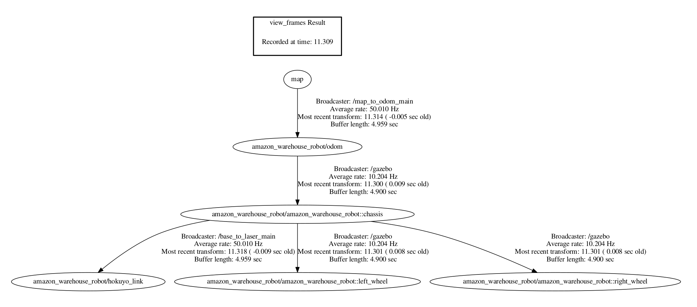 Amazon robot model update · Issue #30 · JdeRobot/assets · GitHub