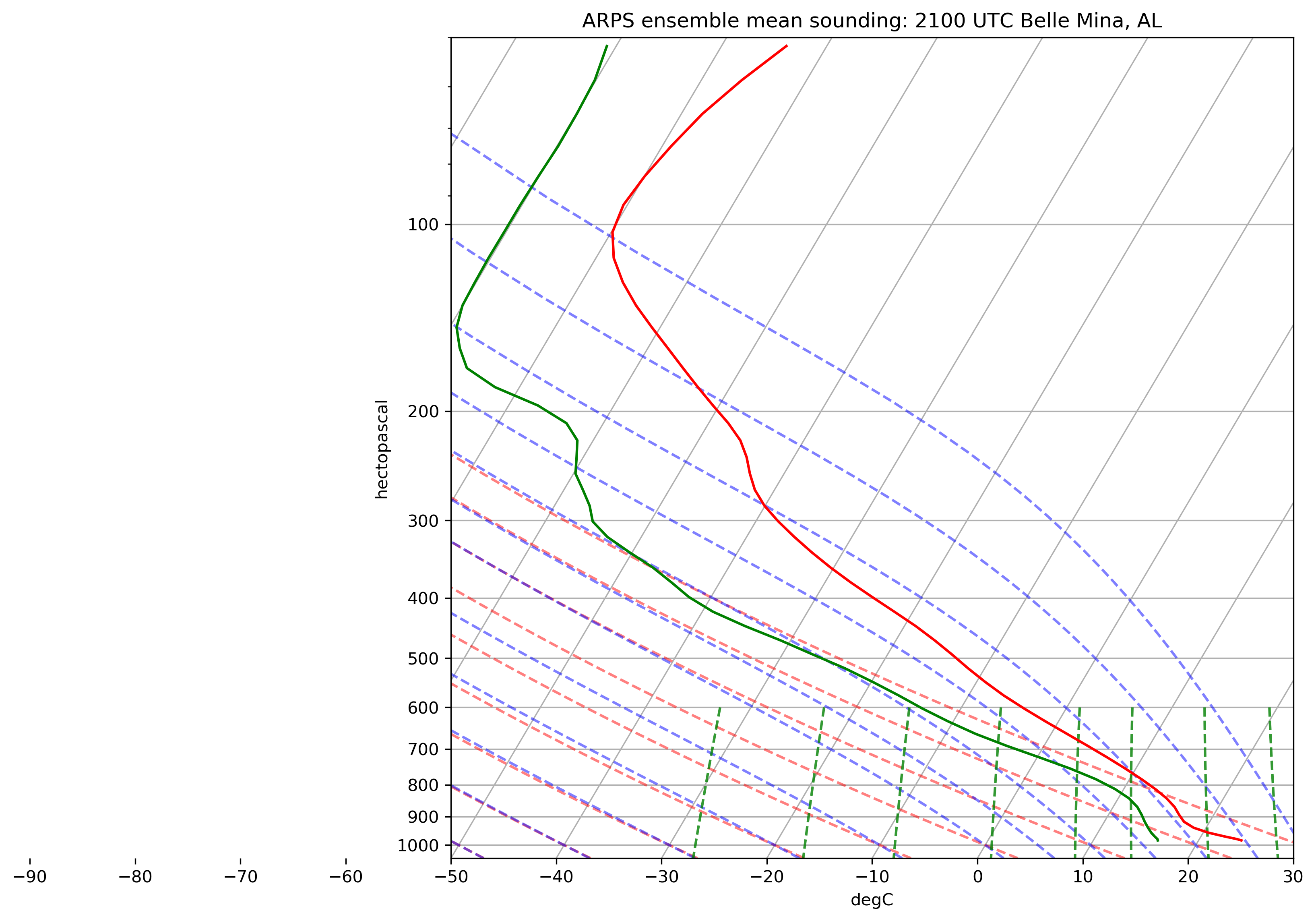Update SkewT implementation · Issue #987 · Unidata/MetPy · GitHub
