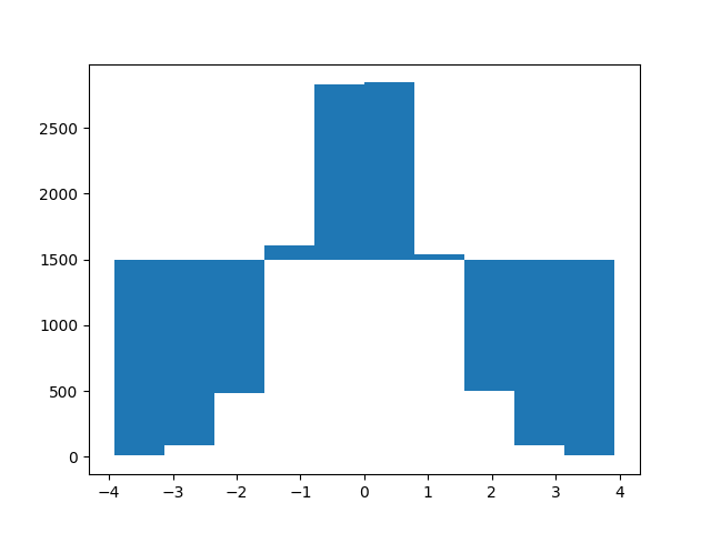 The bottom parameter of plt.hist() shifts the data as well, not just ...