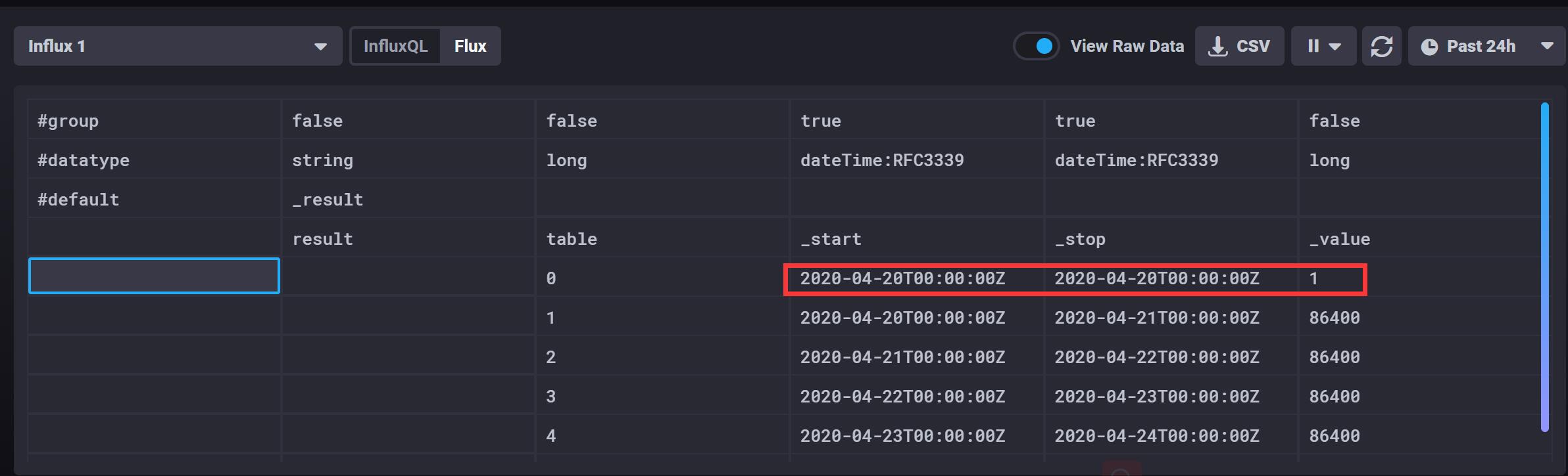 Whether it is because range() function inclusive stop time that causes the confused results ...