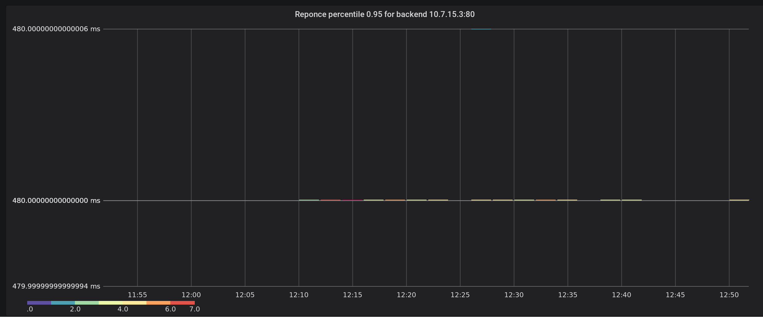 heatmap shows too small buckets · Issue #13978 · grafana/grafana · GitHub