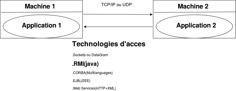 GitHub - zazapc/RMI: Application Client Serveur RMI