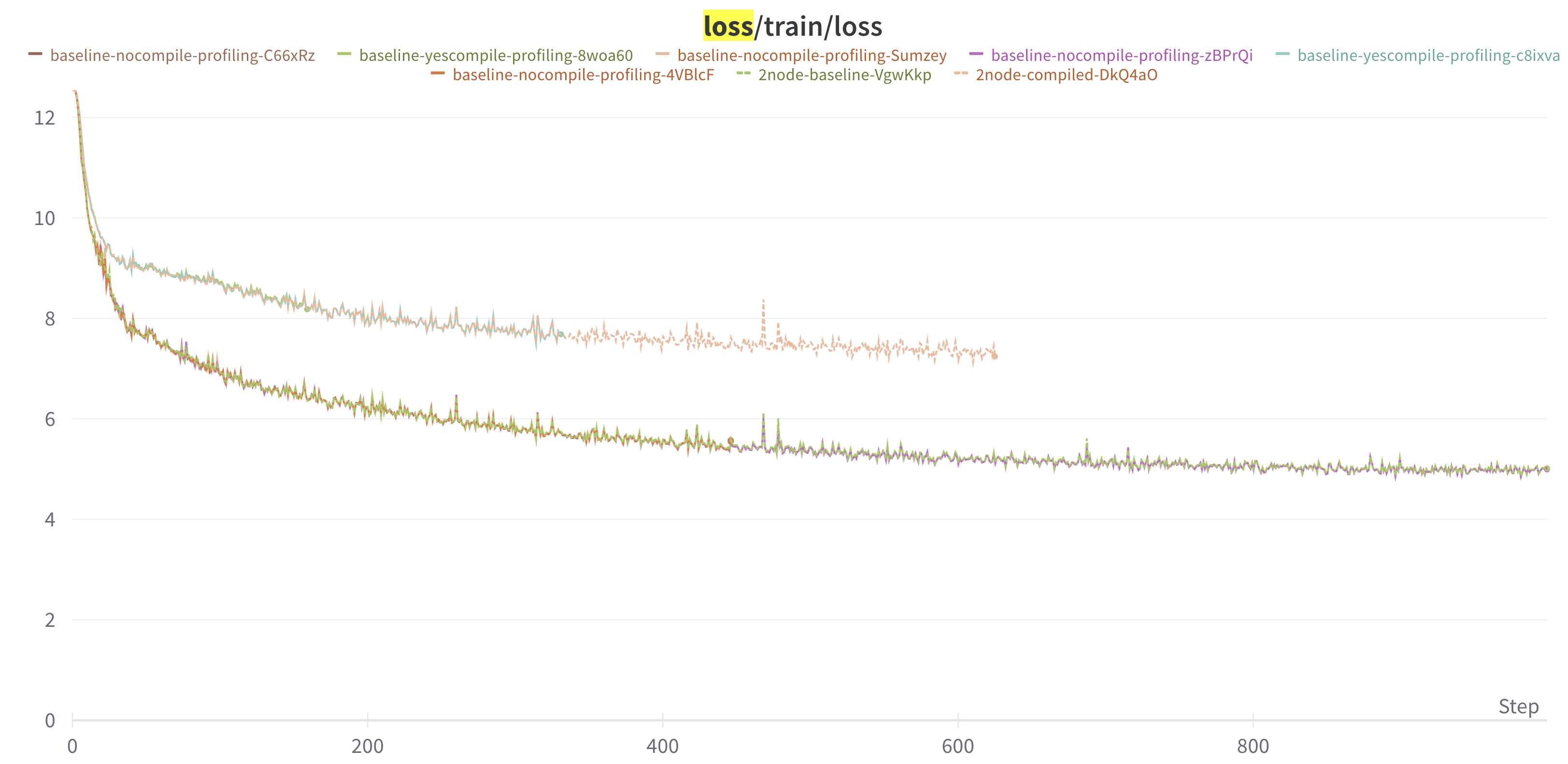 Higher Train Loss And Worse Evaluation Metrics When Using `pile ` · Issue 113180