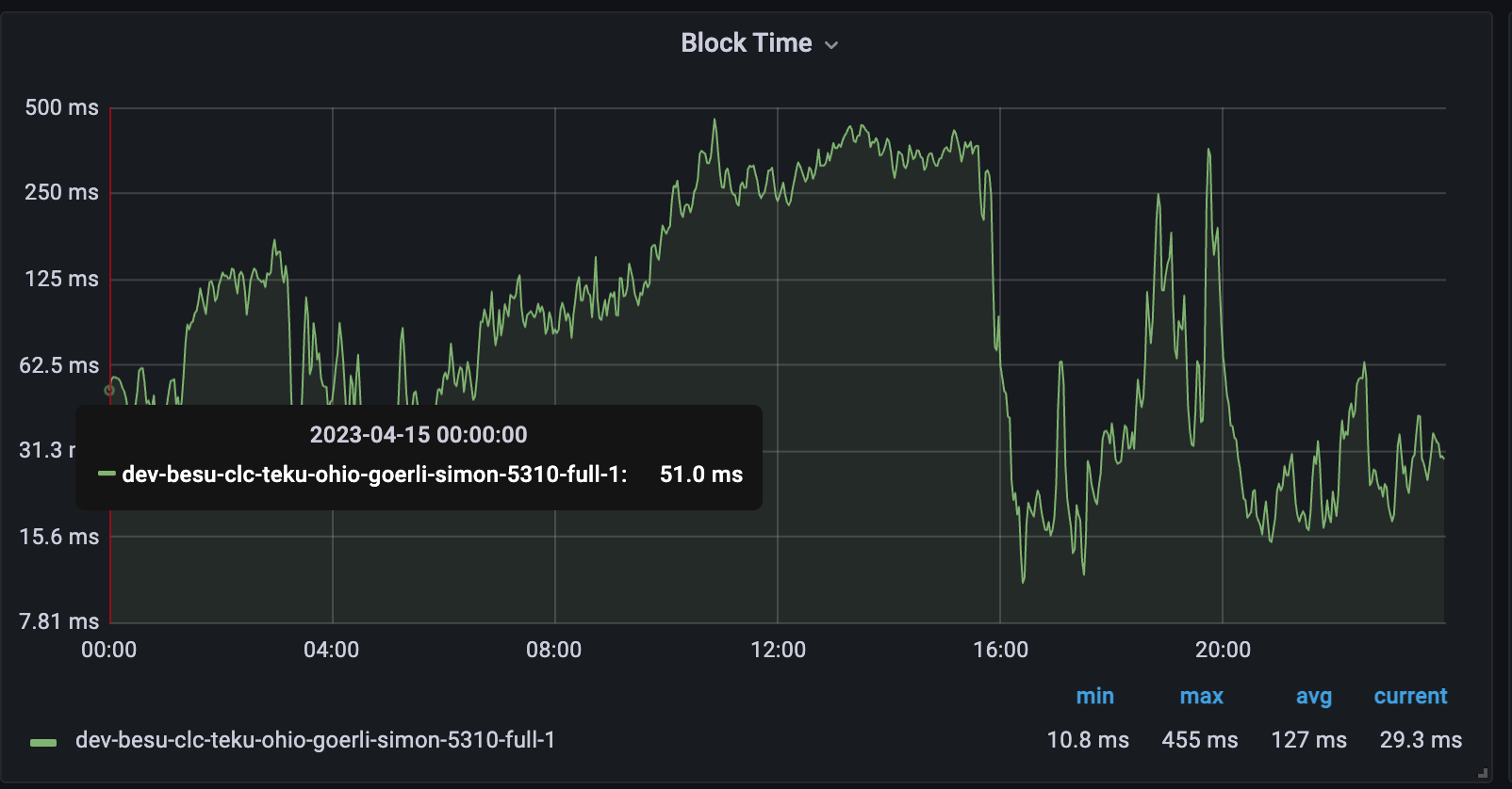 Full Sync Backwards Sync Performance (Goerli) · Issue #5373 ...