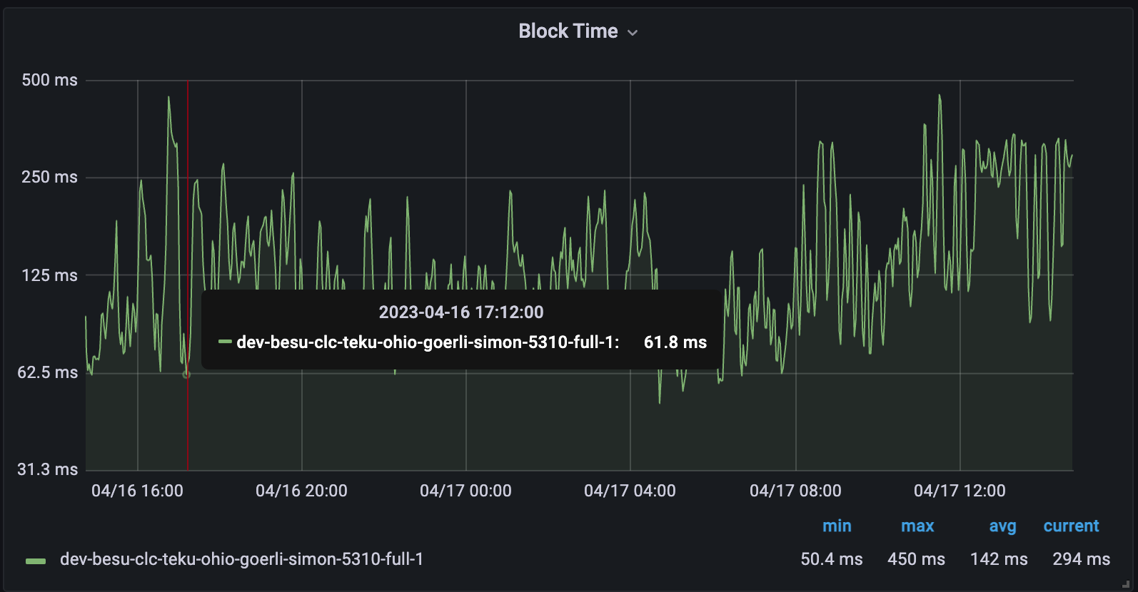 Full Sync Backwards Sync Performance (Goerli) · Issue #5373 ...