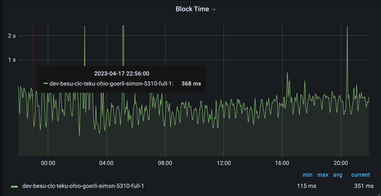 Full Sync Backwards Sync Performance (Goerli) · Issue #5373 ...