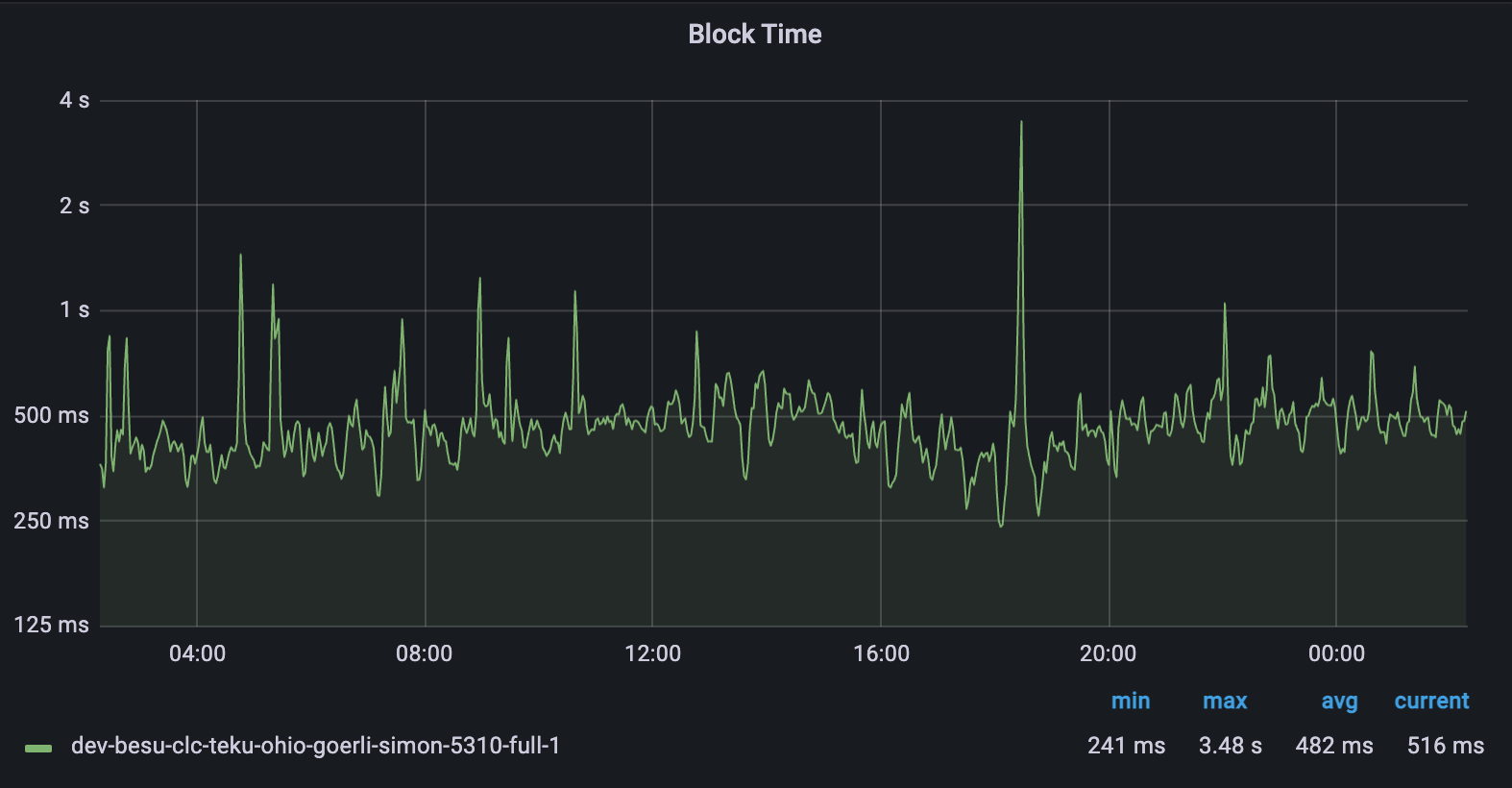 Full Sync Backwards Sync Performance (Goerli) · Issue #5373 ...