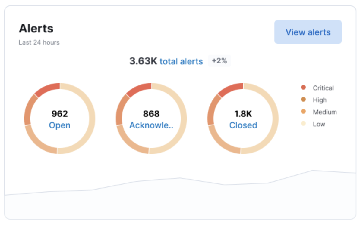 Implement Alerts Counters Query By Status And By Severity Alerts Agg · Issue 127762 · Elastic 