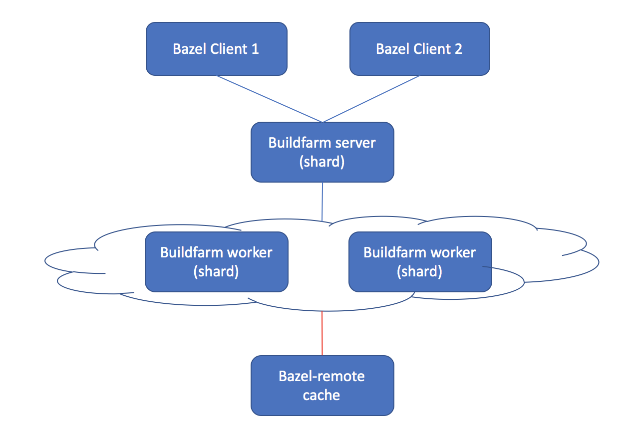 Shard workers do not upload contents to bazel-remote cache, although they attempt to download ...