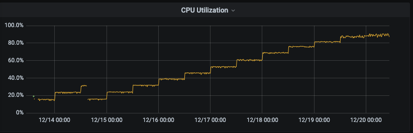 RKE2 process cpu usage grows 100 pp every 12 hours · Issue #2316 · rancher/rke2 · GitHub