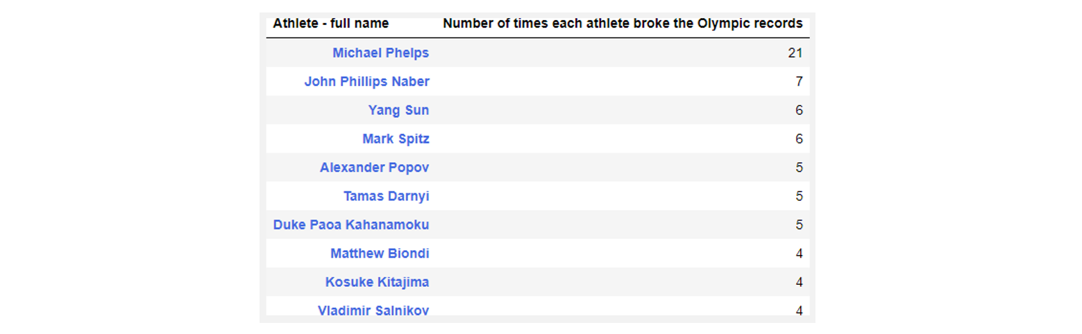 GitHub - AnalyticsForPleasure/Olympic_games_in_swimming