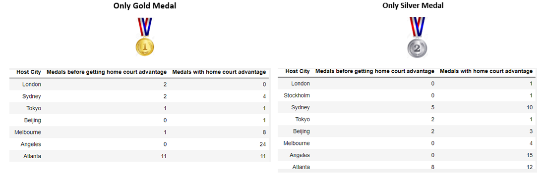 GitHub - AnalyticsForPleasure/Olympic_games_in_swimming