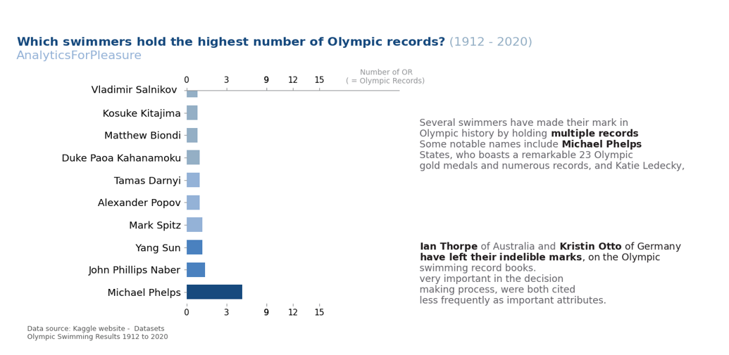 GitHub - AnalyticsForPleasure/Olympic_games_in_swimming