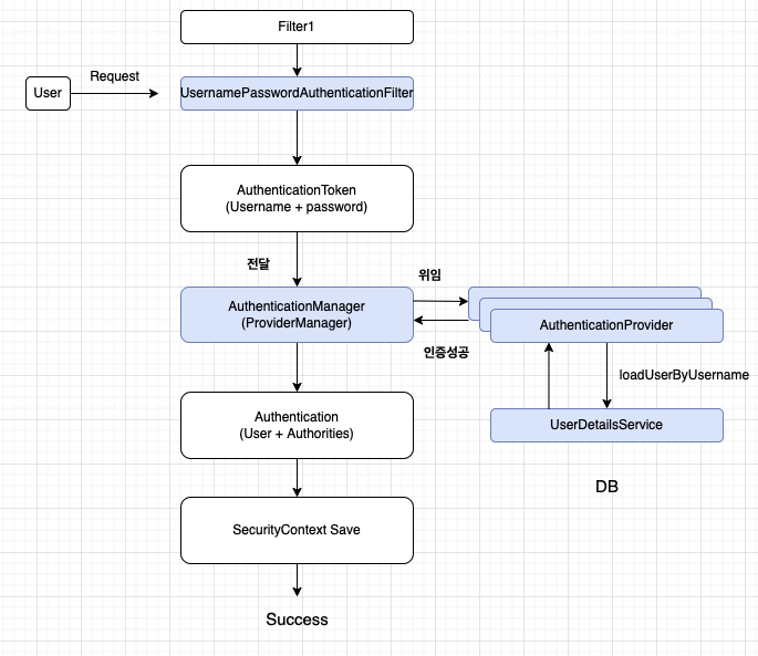 GitHub - InHyeok-J/SpringSecurityPractice: spring security 연습