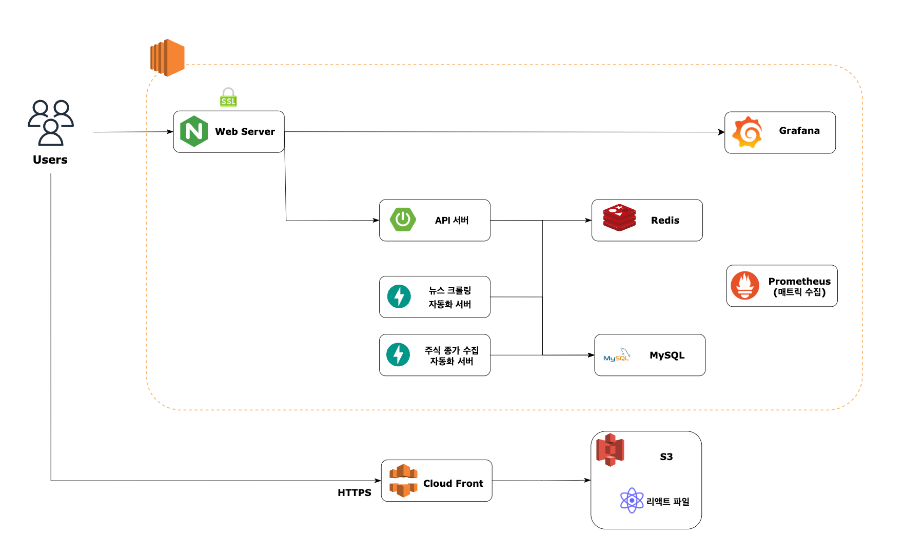 GitHub - InHyeok-J/Junear: SSAFY Project