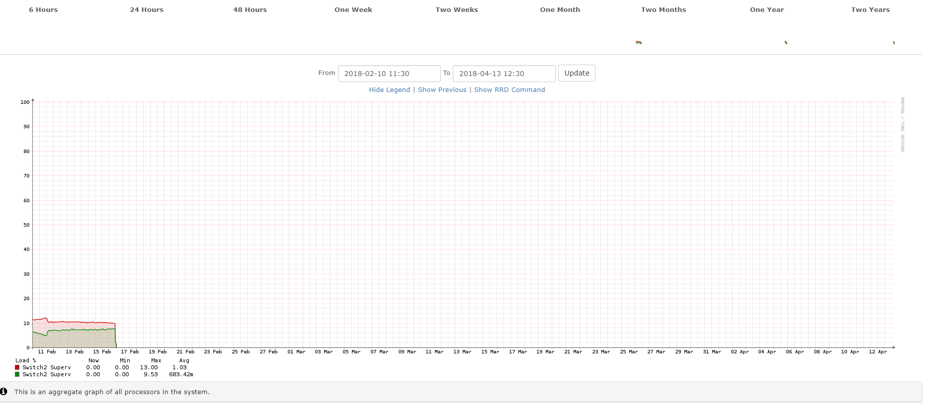 Cisco 4500x CPU graph not showing data since Feb 16 · Issue #8559 · librenms/librenms · GitHub