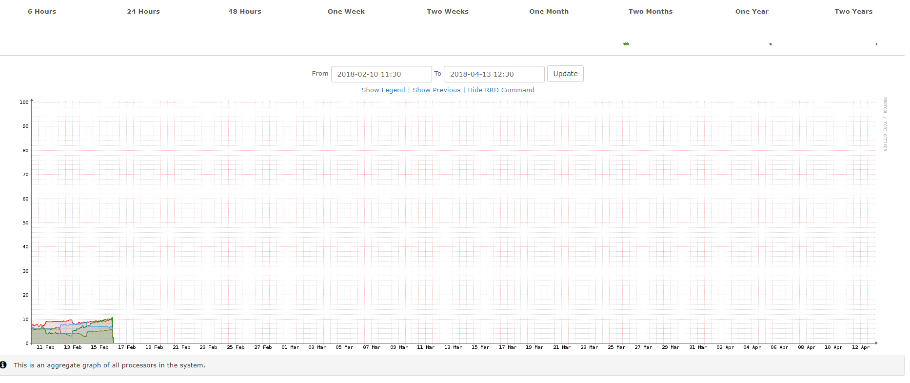 Cisco 4500x CPU graph not showing data since Feb 16 · Issue #8559 · librenms/librenms · GitHub